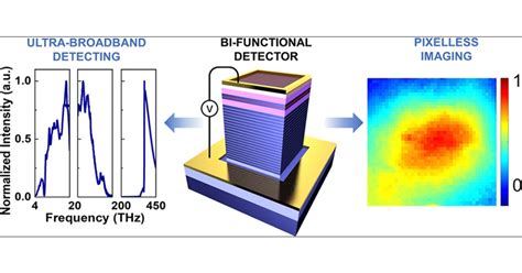 Bi Functional High Speed And Ultrabroad Bandwidth Detector Acs Photonics