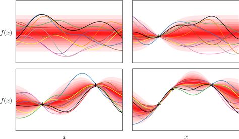 Figure 2 From Automatic Model Construction With Gaussian Processes