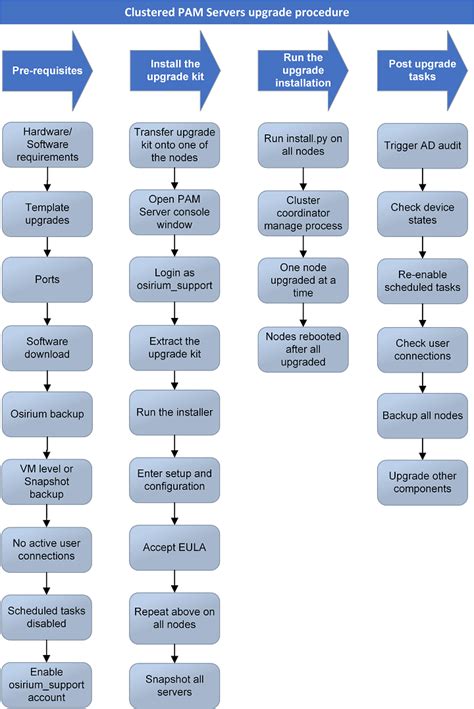 upgrading the pam server using backup restore osirium pam guide