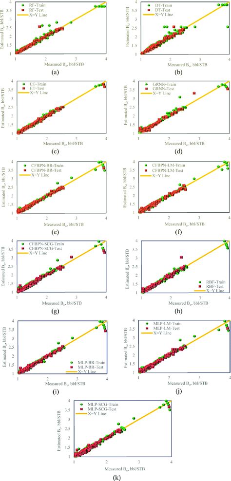 Cross Plots Of The Proposed Normal B O Models A RF B DT C EsT Download Scientific