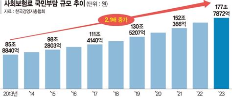 경총 10년새 사회보험료 부담 2배 증가 부산파이낸셜뉴스