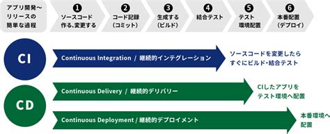 従来の開発・運用課題を解決する「cicd」とは？｜networld Dev Portal