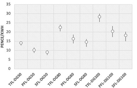 Prices Between Flexible Loads And Distributed Generations Of Different