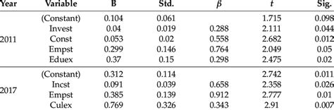 Results Of The Multiple Linear Regression Equations Download