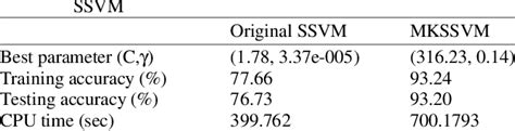 Classification Accuracy Between Original Ssvm And Mks Download Table