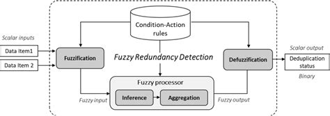 Simplified Diagram Describing The Fuzzy Redundancy Detection Modules Download Scientific