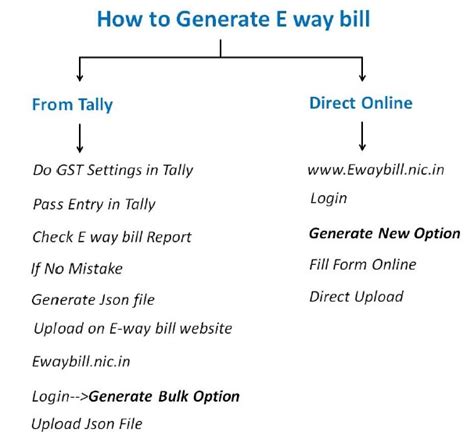 How To Generate E Way Bill From Tally Or Direct Online Chapter 10 G
