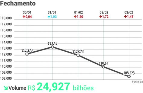 Ibovespa Cai 147 Aos 1085 Mil Pontos E Cede 338 Na Semana