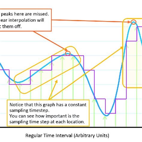 Relationship Between Computational Time Step And Wave Definition Download Scientific Diagram