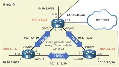 Ospf Hello 数据包间隔ospfhello报文间隔 Csdn博客
