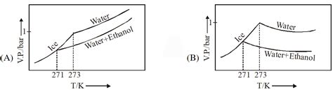 Liquid Solution JEE Advanced Previous Year Questions With Solutions