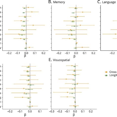 Cross Sectional And Longitudinal Associations Between Baseline