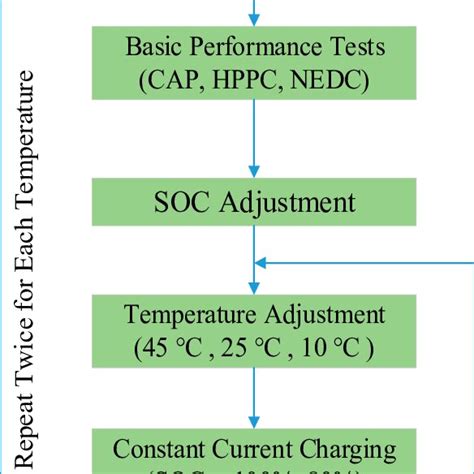 Steps Of Ageing Experiment Download Scientific Diagram