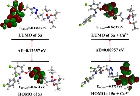 Dft Computed Lumo And Homo Diagrams Of Ligand 5a And 5a Cu²
