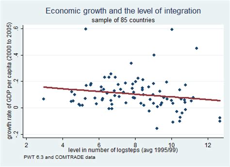 Unconditional Correlation Between Initial Level Of Integration And Download Scientific Diagram