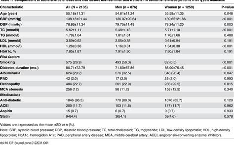 Table 1 From Of Sex Differences In Epidemiology And Risk Factors Of