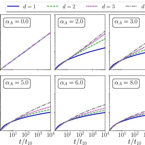 Time Evolution Of The Connectivity Of The Site I 10 In Log − Log Plot