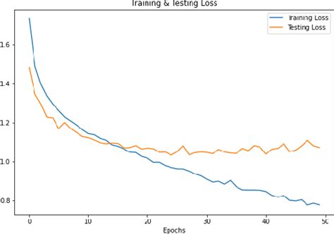 Figure 4 From Human Speech Emotion Recognition Using Cnn Semantic Scholar