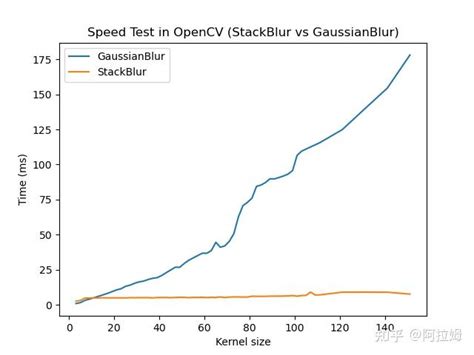 Opencv吊打高斯模糊的stackblur加入 知乎