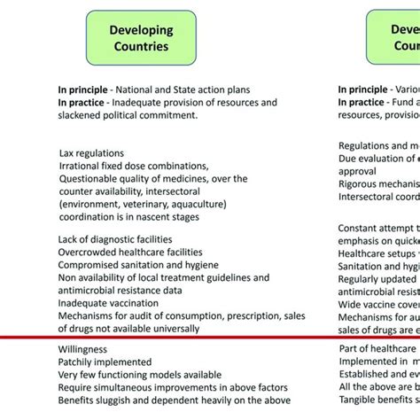 Key Differences Between Developing And Developed Countries That Can Download Scientific