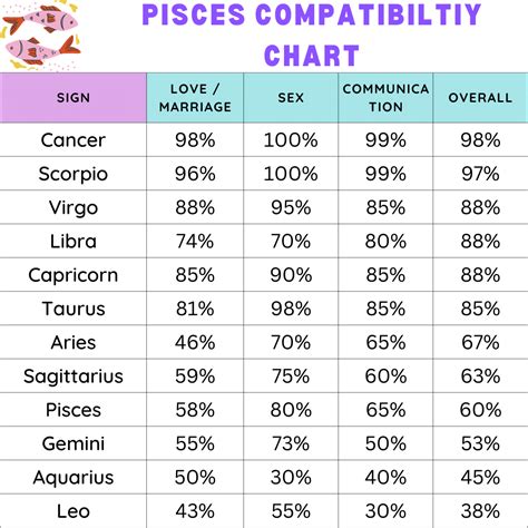 Pisces Love Sign Compatibility Traits Zodiac City