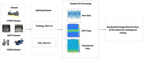 A Few Shot Learning Based Fault Diagnosis Model Using Sensors Data From Industrial Machineries