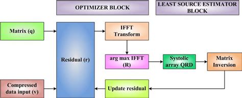 Block Diagram Of The Proposed OMP CS Reconstruction Download Scientific Diagram
