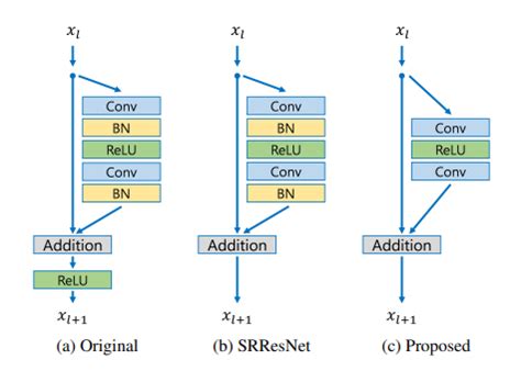 GitHub PARKSANGPILL Enhanced Deep Residual Networks For Single Image Super Resolution