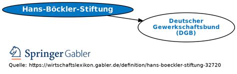 Hans Böckler Stiftung Definition Gabler Wirtschaftslexikon