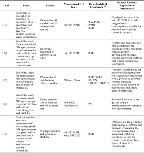 Figure 1 From Miniaturized Nir Spectroscopy In Food Analysis And Quality Control Promises