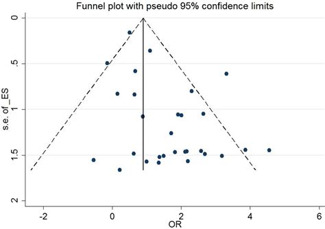Funnel Plot To Detect Publication Bias In The Meta Analysis Download