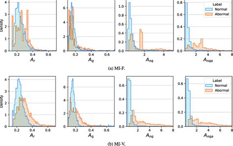 Examples Of Anomaly Score Distribution Of Normal And Abnormal Data A