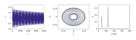 Rotor Responses Of Time Domainat Axis Orbit And Spectrum At Different