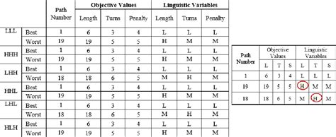table 3 from hybridization of genetic algorithm and fuzzy based topsis