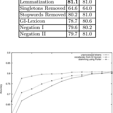 Performance Of Different Types Of Normalizations On Unigram Models Download Table