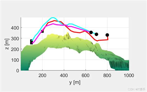 基于黑翅鸢算法（black Winged Kite Algorithm，bka）的多无人机协同三维路径规划（提供matlab代码）bko算法源码 Csdn博客