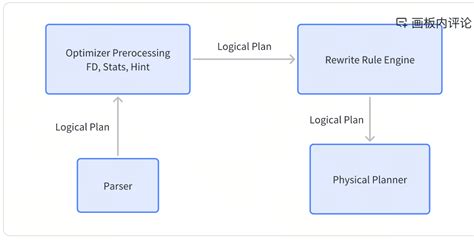 A New Rule Engine For Optimizer · Issue 43360 · Pingcaptidb · Github