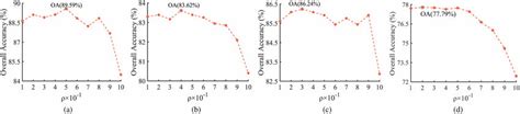 performance analysis of the threshold parameter ρ in the cmr nld