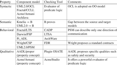 Components Models Classification 5 Download Scientific Diagram