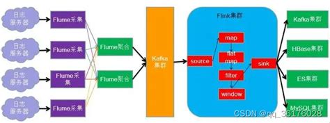 大数据处理引擎选型之 hadoop vs spark vs flink 大数据常用的分布式计算引擎 csdn博客