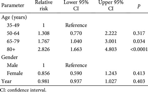 Negative Binominal Regression Analysis Of The Influence Of Age And