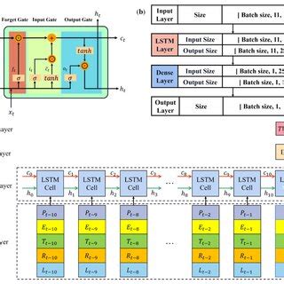 A Internal Structure Of LSTM Memory Cell B The Architecture Of The Download Scientific