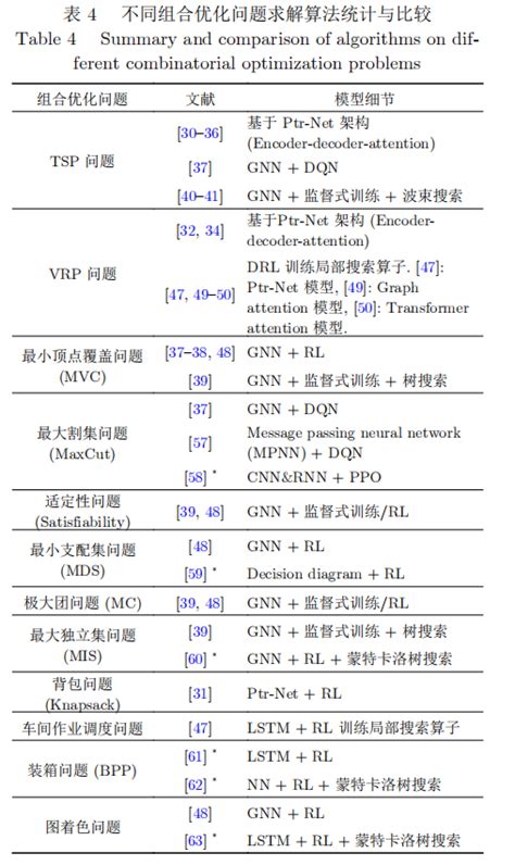 深度强化学习的组合优化[1] 综述阅读笔记 指针网络 组合优化 csdn博客