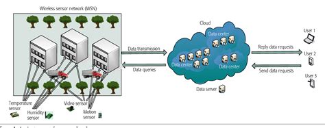 figure 1 from trust based communication for the industrial internet of