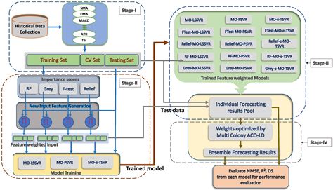 A Multi Output Ensemble Learning Approach For Multi Day Ahead Index Price Forecasting
