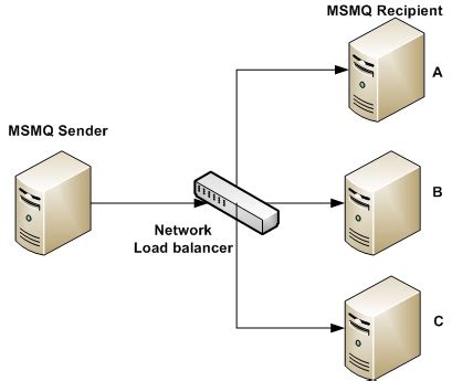 Load Balancing Msmq Messages