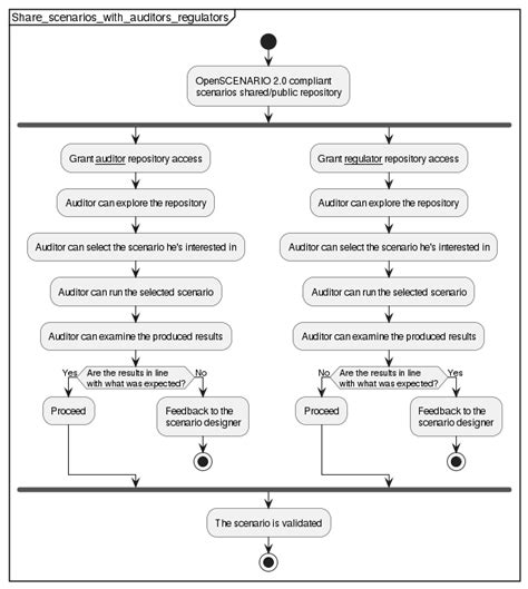 B 4 Workflows For Av Adas Developer Companies Openscenario