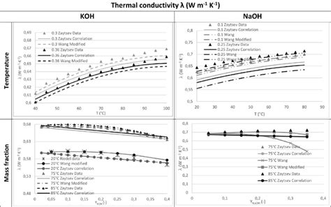 E Thermal Conductivity Of Koh And Naoh Depending On Temperature And
