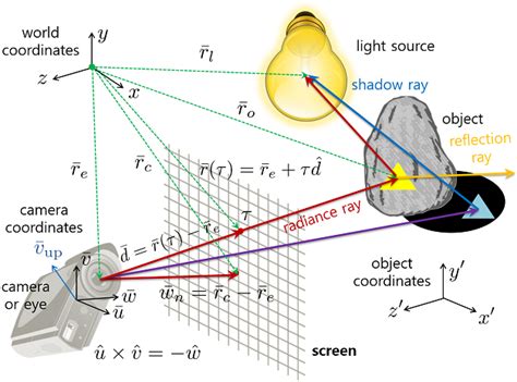 Ray Tracing