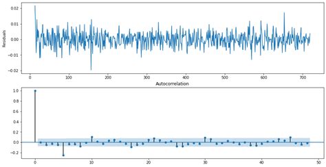 Python Why Am I Getting Such Strange Results For Time Series Analysis
